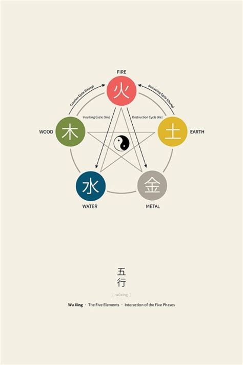 Somerset House Images Five Elements Poster Wu Xing