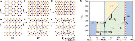 Crystal Structure Of Mote2 And Wte2 In A D 2h Phase B E 1t