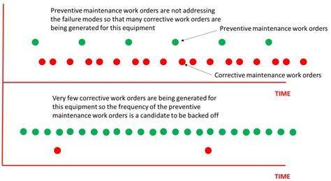 Covaris Preventive Maintenance Effectiveness