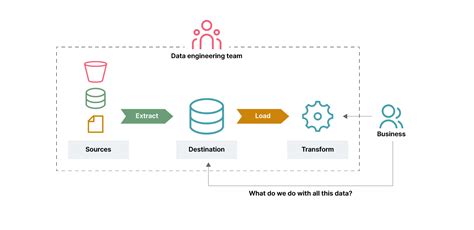 Bootstrap Yourself Into A Data Driven Organization Thoughtworks