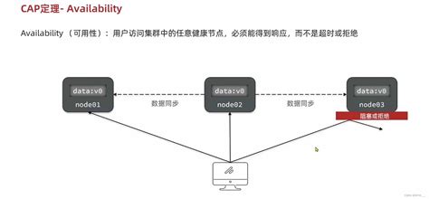 2024 4 22 分布式服务事务 Cap Base理论 Seata 微服务集成seata Xa At Tcc Saga Tc高可用 异地容灾