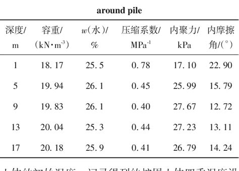Table 1 From Field Thermal Response Test Of Energy Pile Foundation With Cap Under Intermittent