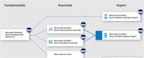 microsoft certified devops engineer expert exam az 400 designing