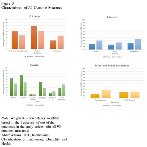 Outcome Measures In Pediatric Stroke A Systematic Review Pediatric