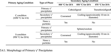 Summary Of The Microstructure After Secondary Aging Following The Slope