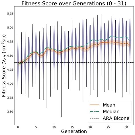 A Plot Showing The Evolution Of Asymmetric Antennas Over 31 Generations