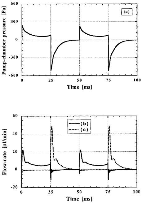 Electrostatically Actuated Micropump Simulation Results Obtained With Download Scientific