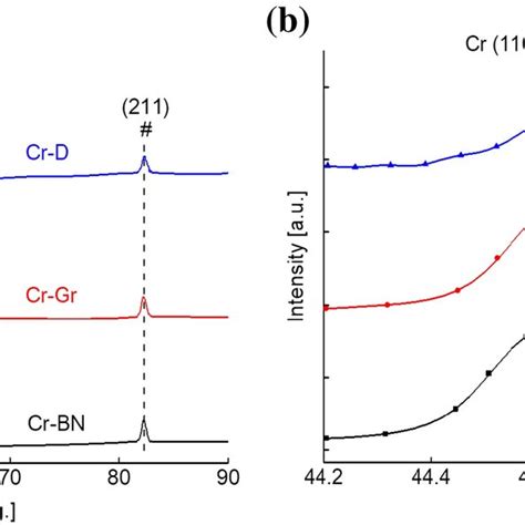 X Ray Diffraction Pattern Revealing Cr 110 200 And 211 Planes In Download Scientific X Ray Diffraction Pattern Revealing Cr 110 200 And 211 Planes In Download Scientific