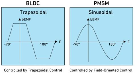 Pic PMSM Vs BLDC Diagrams