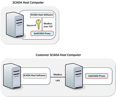 Interface Satscada Sat Terminals To Scada Host Scadalink