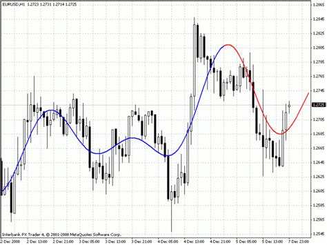Extrapolator Metatrader 4 Forex Indicator