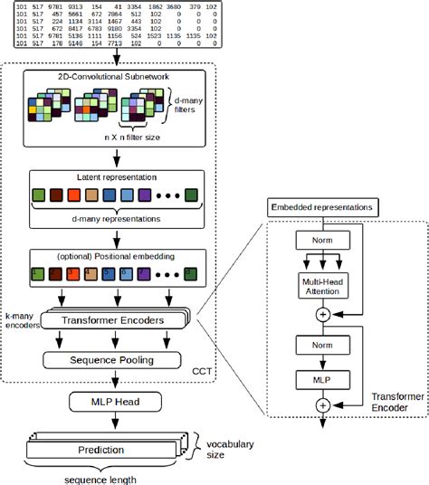 Figure 1 From Detecting Anomalies In System Logs With A Compact
