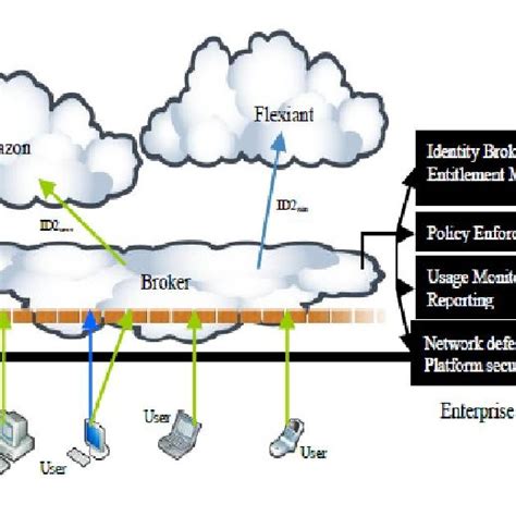 Cloud Service Broker Architecture Buyya Et Al 2010 Download
