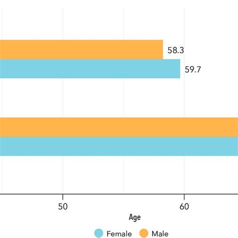 Life Expectancy By Sex In India And Download Scientific Diagram