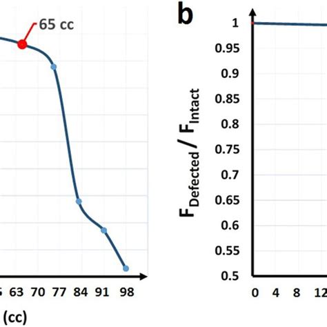Fracture Loads Computed From The Finite Element Method A Fem