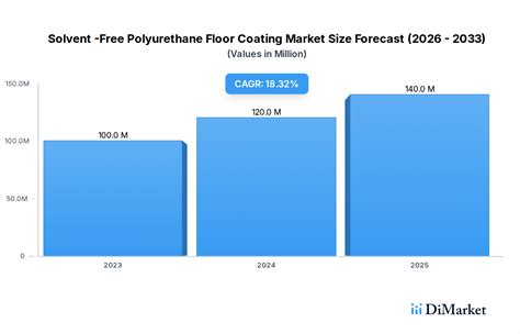 Analyzing The Future Of Solvent Free Polyurethane Floor Coating Key