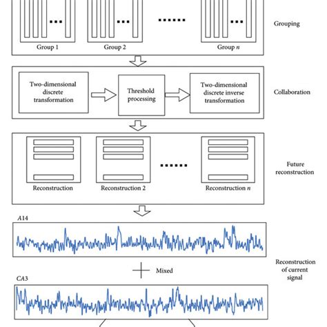 flowchart of collaborative filter algorithm download scientific diagram