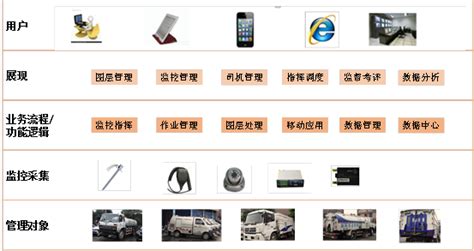 智慧环卫车辆监控管理系统方案车辆监控管理平台架构设计 Csdn博客