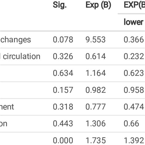 univariate regression analysis of patients in positive and negative