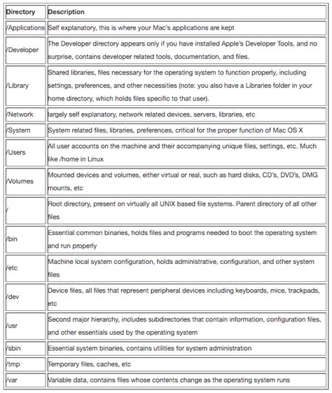 Macos Basic OS X Folders Folder Structure Regarding Users Ask Different