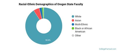 Oregon State University Diversity Racial Demographics And Other Stats