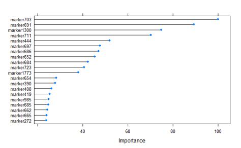 Utilizing Machine Learning Algorithms Glmnet And Random Forest Models