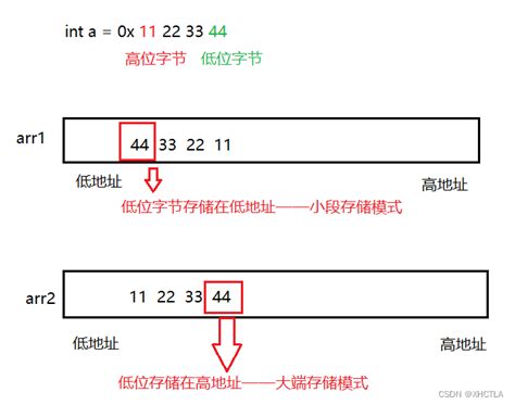 数据在内存中的存储 Csdn博客