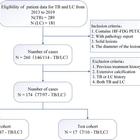 Flow Chart Of Data Collection For Tuberculosis Tb Nodules And Lung