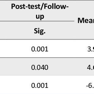 The Post Hoc Test Results For Pairwise Comparison Download Scientific Diagram