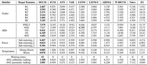 Figure 1 From Deep Fuzzy Cognitive Maps For Interpretable Multivariate