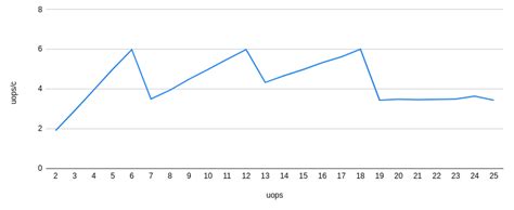 Assembly Is Performance Reduced When Executing Loops Whose Uop Count