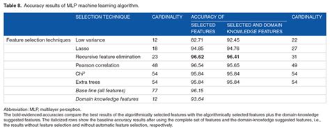 Accuracy Results Of Mlp Machine Learning Algorithm Download