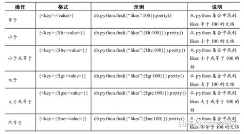 Python爬虫入门：菜鸟用python操作mongodb，看这一篇就够了 知乎