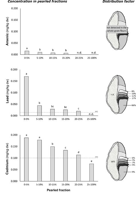 Average Concentration And Distribution Factor Of Arsenic Lead And