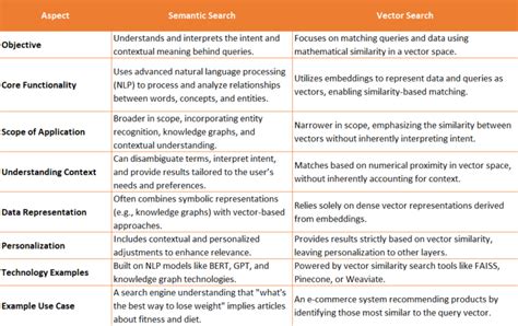 What is Semantic Search? The Definitive Guide - The Couchbase Blog