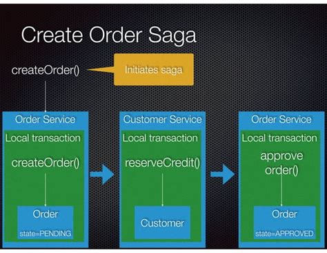 Microcph Managing Data Consistency In A Microservice Architecture Using Sagas Pdf