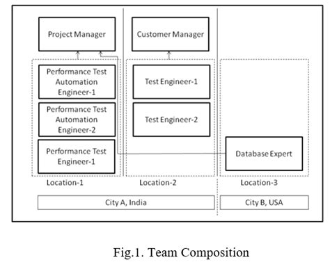 Fixed Price Distributed Agile Projects In Outsourced Product Testing