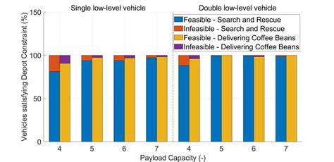 Clustered Bar Chart For The Feasibility Of Each Of The Constraints For