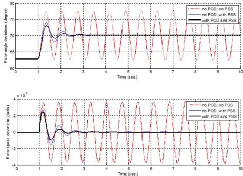 TCSC Power Oscillation Damping and PSS Design Using Genetic Algorithm Modal Optimal Control متلبی