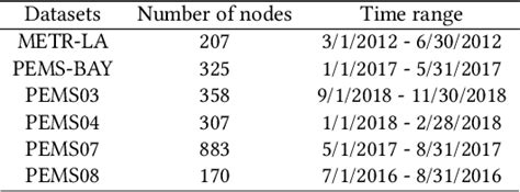 Table 1 From Automated Spatio Temporal Synchronous Modeling With