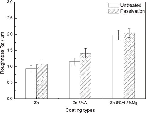 Roughness Of Hot Dip Zn Zn­al And Zn­al­mg Coatings Before And After Download Scientific