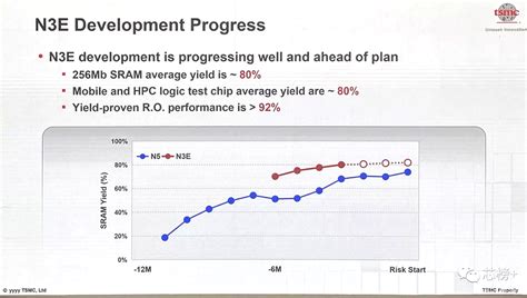 Leaked Tsmc Slide Shows N3e Yields Progressing Ahead Of Plan Toms