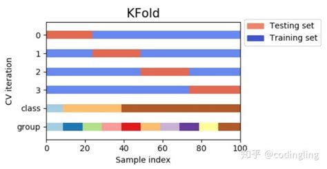 Sklearn之交叉验证 知乎