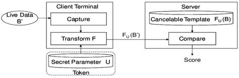 General Architecture Of Cancelable Biometrics Download Scientific Diagram