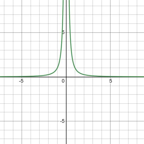 graph each rational function using transformations r x f quizlet