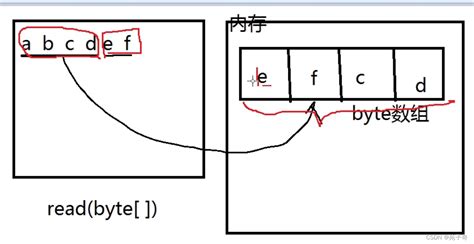 1fileinputstream：利用byte 数组读 及其其它方法，2fileoutputstream的使用 3 Idea的当前