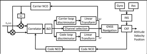 Figure 2 From A Mems Ins Assisted Gnss Vector Tracking Loop For Robust