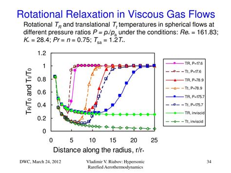 Ppt Rarefaction Effects In Hypersonic Aerodynamics Powerpoint