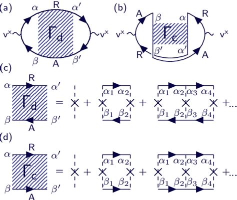 Figure 1 From A Non Iterative Method For The Vertex Corrections Of The