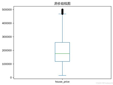 基于多层感知机（mlp）的回归任务：房价预测实现 使用mlp搭建回归模型进行房价预测 csdn博客